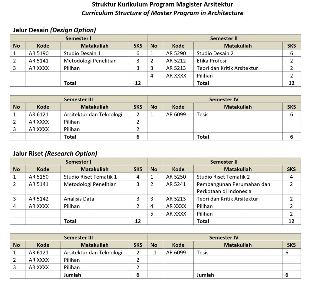 Program Magister – Program Studi Arsitektur – SAPPK ITB